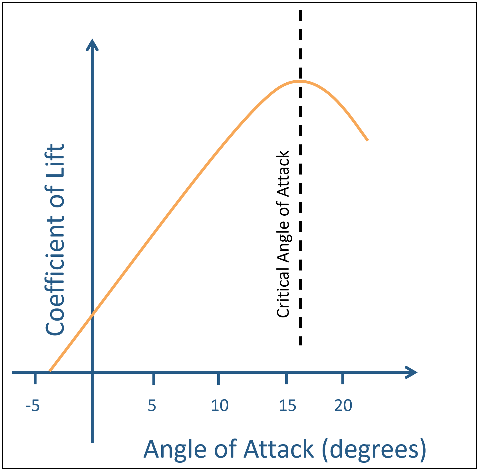 Angle of Attack graph | SKYbrary Aviation Safety Angle of Attack graph | SKYbrary Aviation Safety